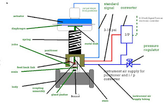 Control Valve Parts - MechanicsTips