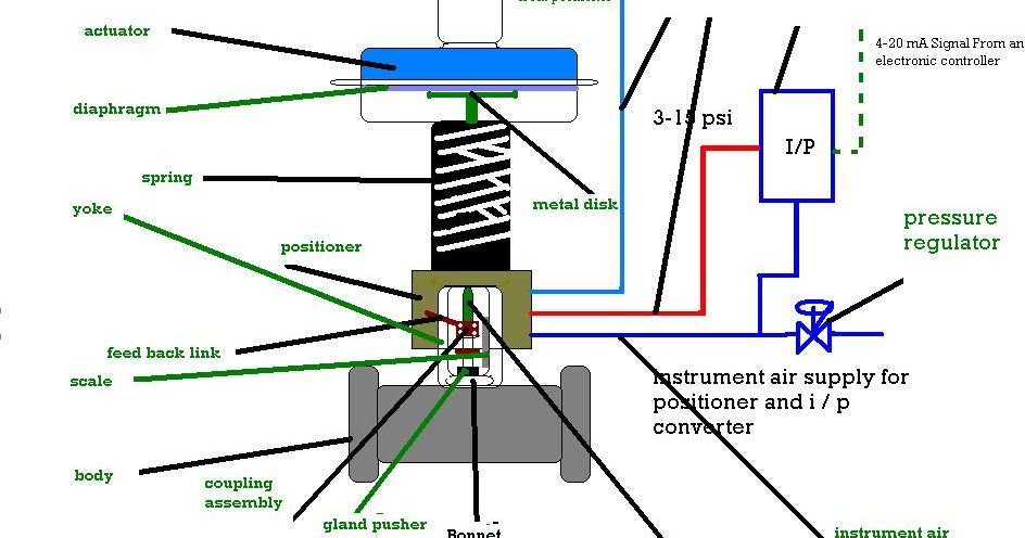 Control Valve Parts - MechanicsTips