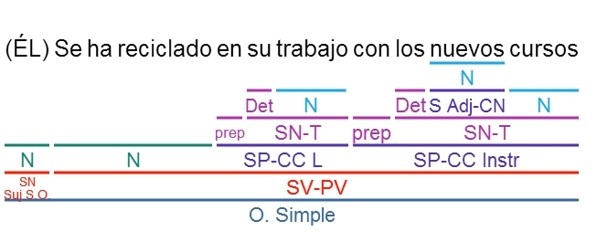 Videoblog Sintaxis Fácil: EJERCICIOS RESUELTOS DE TIPOS DE SE