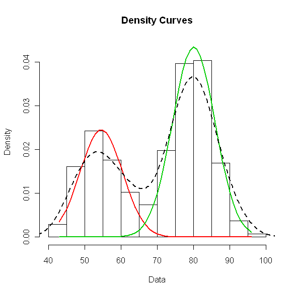 Exploringdatablog Fitting Mixture Distributions With The R Package