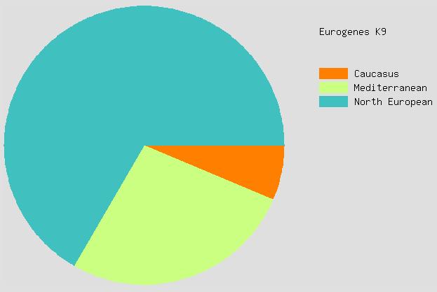 Southern Legacy: DNA Mash-Up: Eurogenes