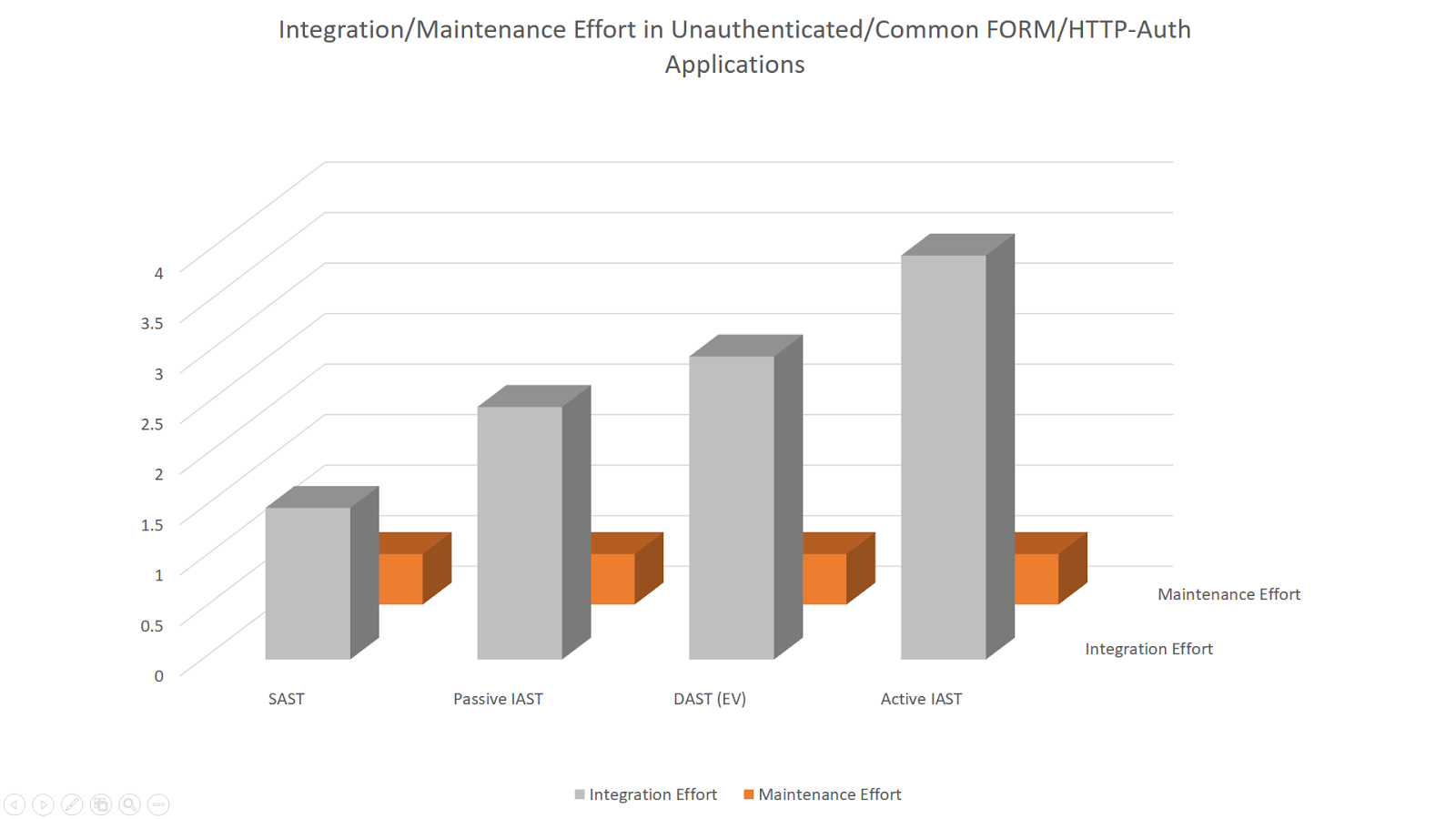 Security Tools Benchmarking: DAST vs. SAST vs. IAST - Modern SSLDC ...