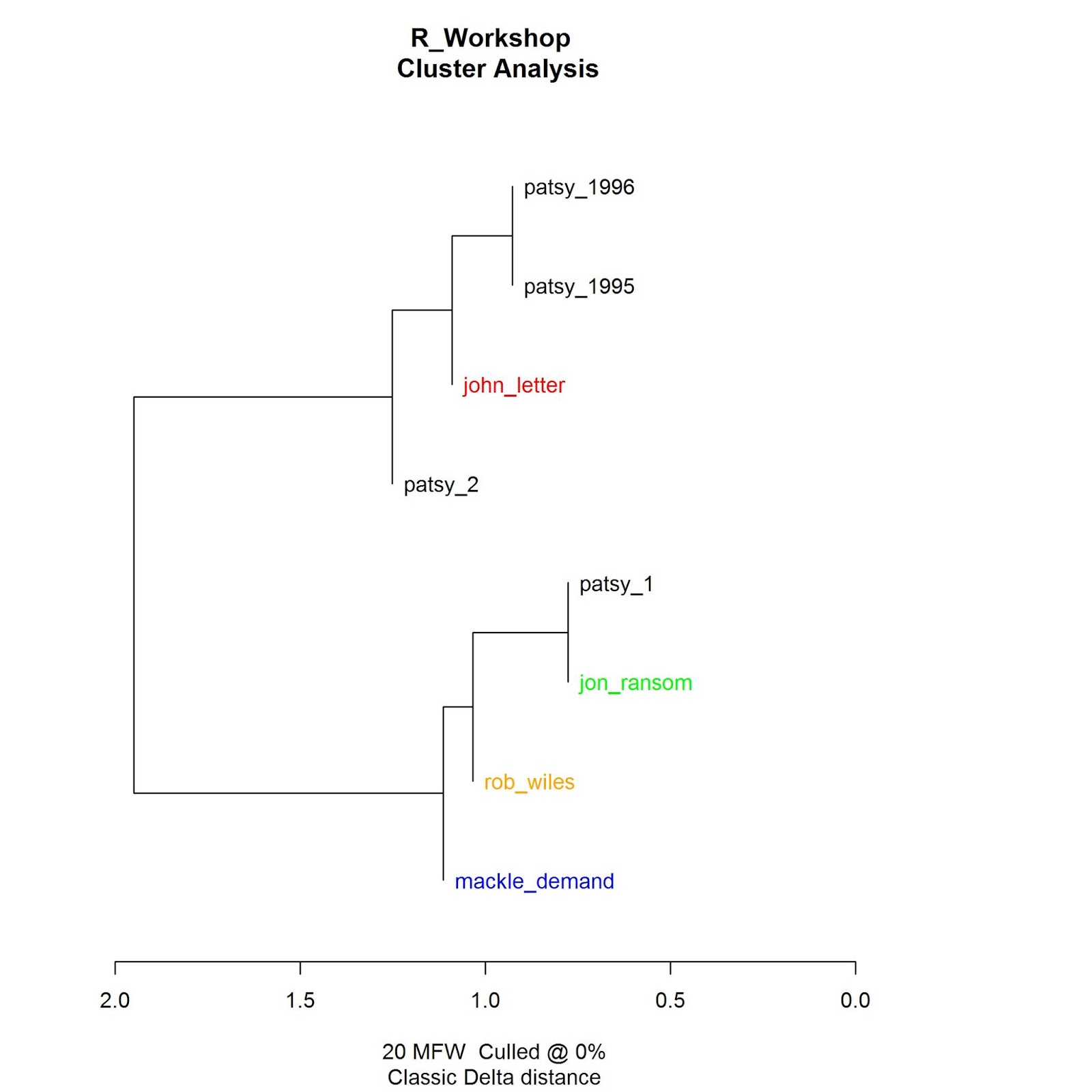 JonBenet Ransom Note Analysis Using Syntactic Ngrams -- Or Taking The ...