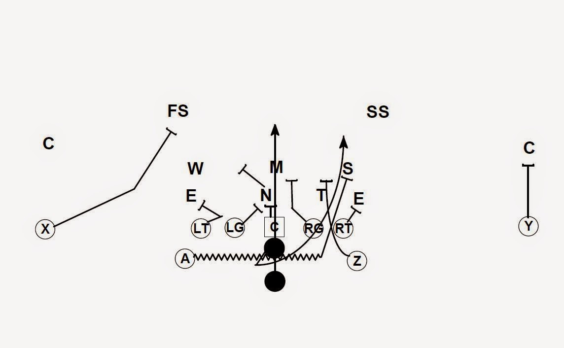 Flexbone Play Calling and Terminology | sportzam