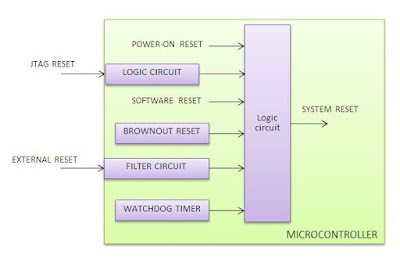 RESET Sources inside a Microcontroller