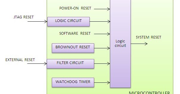 RESET Sources inside a Microcontroller