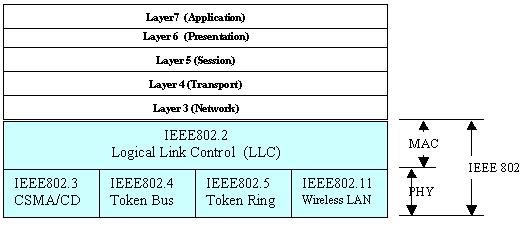 IEEE 802 Standards ~ Linh's Blog