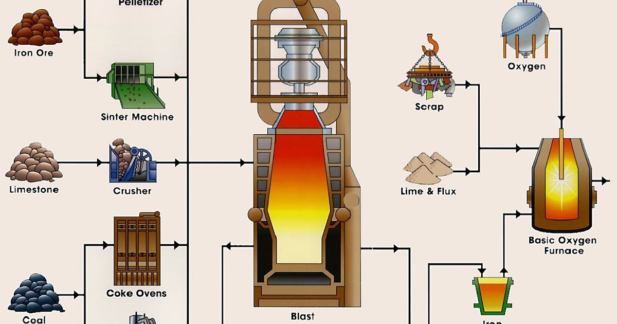 Steel Making & Processing - MechanicsTips