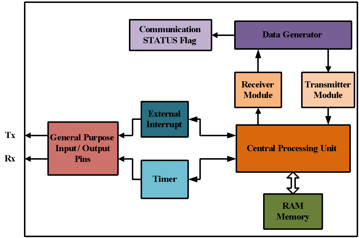 Versatility Of Embedded System Uart Emulation In Microcontrollers