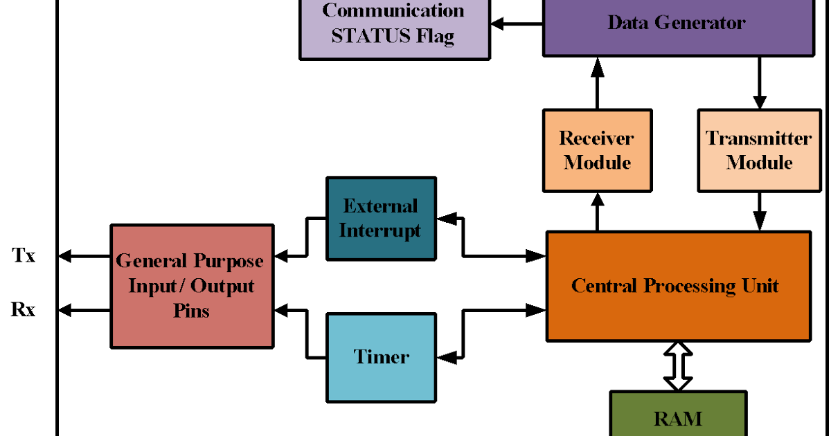 Versatility of Embedded system: UART EMULATION IN MICROCONTROLLERS