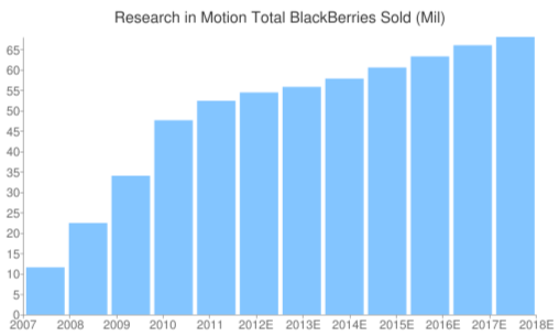 North American Interests: Undervalued Blackberry Far From 'Game Over ...