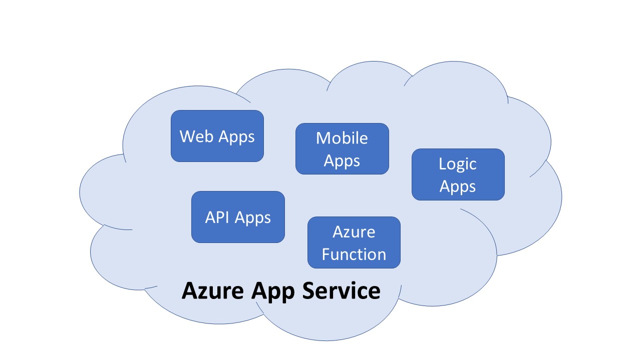 [Azure] Azure App Service 基本介紹