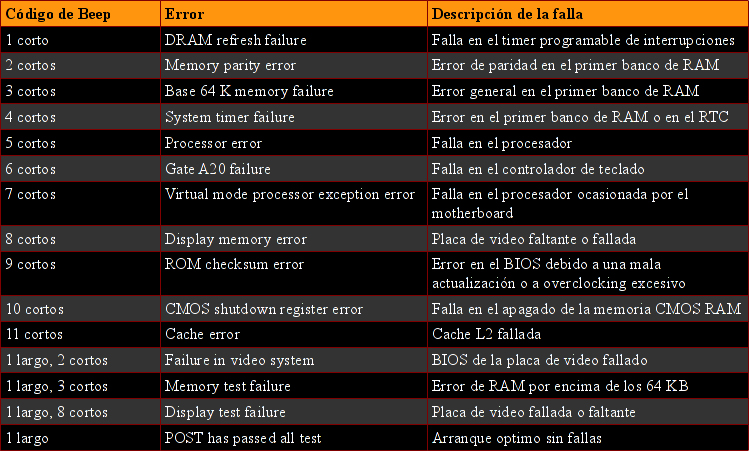 Mantenimiento de Dispositivos perifericos : CODIGO DE ERRORES (BIOS)