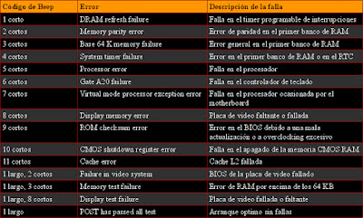 Mantenimiento de Dispositivos perifericos : CODIGO DE ERRORES (BIOS)