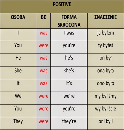 Nauka Języka Angielskiego w Pigułce: Czas Past Simple- czas przeszły prosty