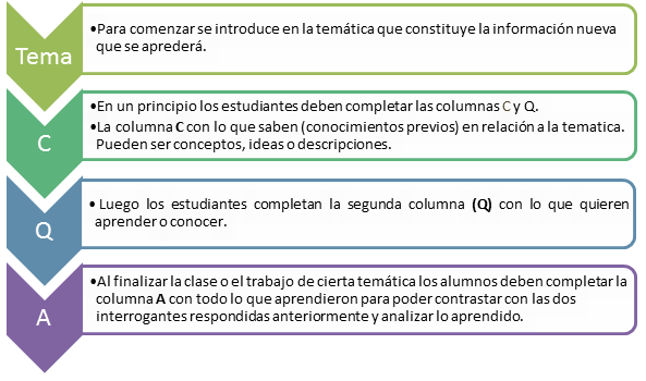 Manual Didáctico de Estrategias de Enseñanza: C- Q- A