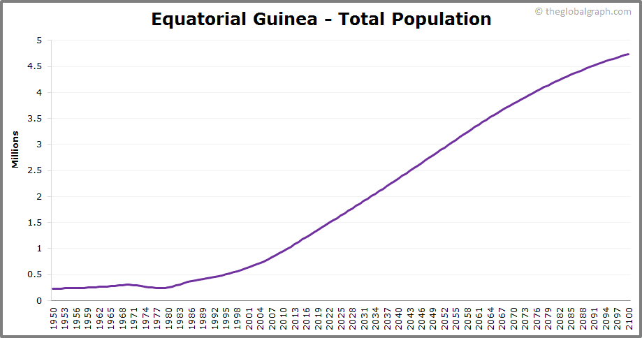 Equatorial Guinea Population | 2021 | The Global Graph