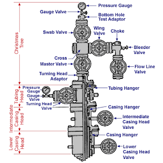 X-MAS TREE: wellhead dan x-mas tree