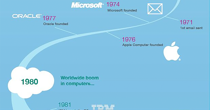 History of the Cloud ~ The SinghZing Blog