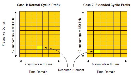 Resource Blocks and Resource Elements ~ EchanTeZ
