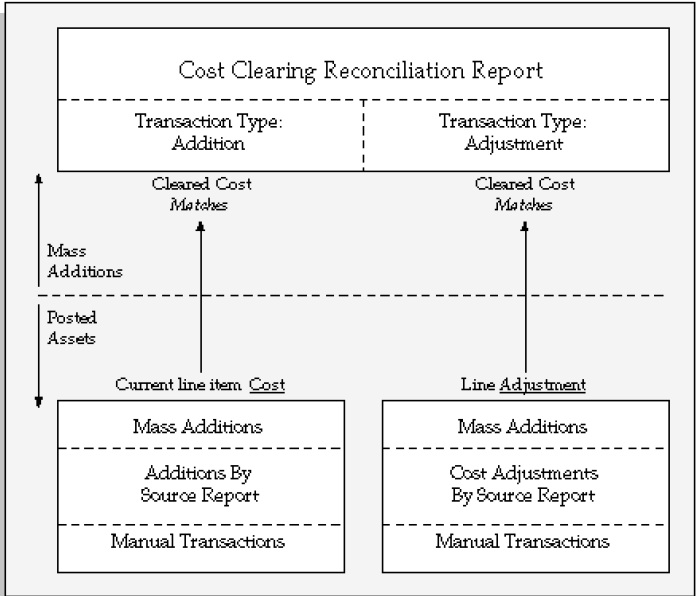 FA To GL Reconciliation in R12 | Oracle Techno & Functional