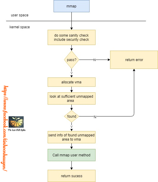 Hiểu về tổ chức bộ nhớ của Linux thông qua ví dụ về Memory Mapping