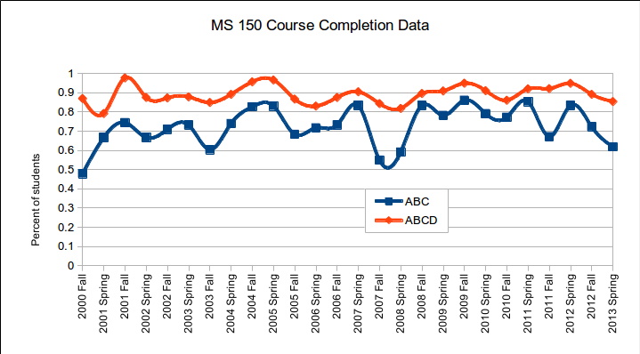 Course Completion Rates