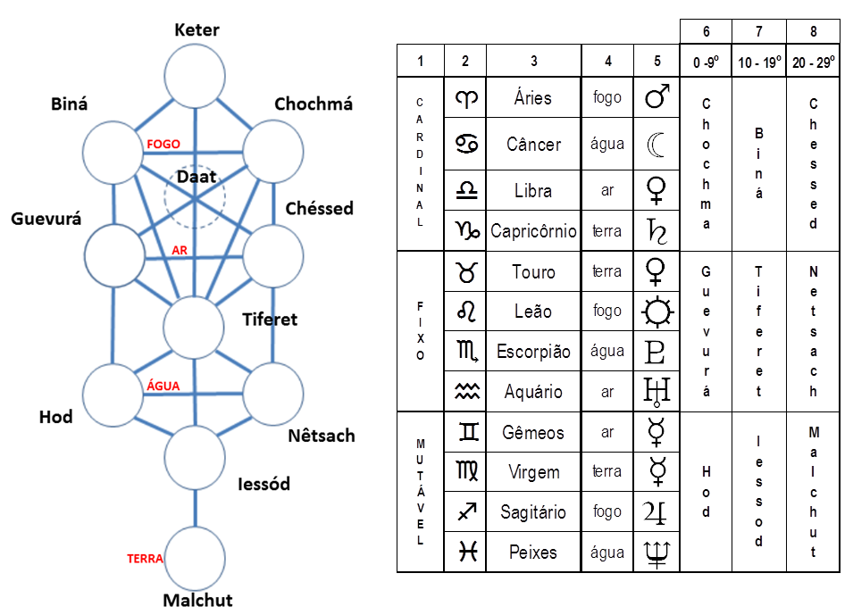 Astrologia Cabalística: TEMA 19 C - A Montagem do mapa cabalístico de ...