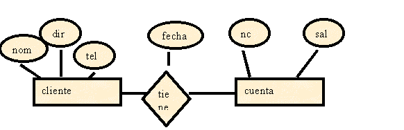 Modelo Entidad Relación: ATRIBUTOS Y DOMINIOS
