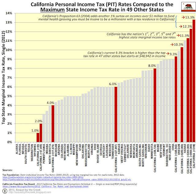 Creekside Chat: California: The Oasis of Democratic Politics