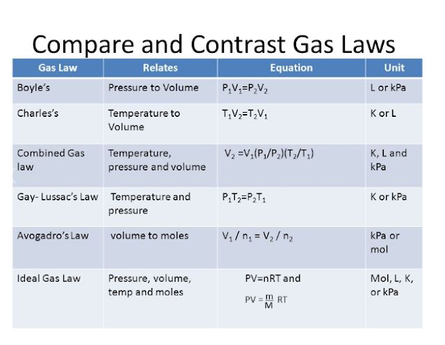 An Introduction to Gas Laws , Expansion and compression of gases