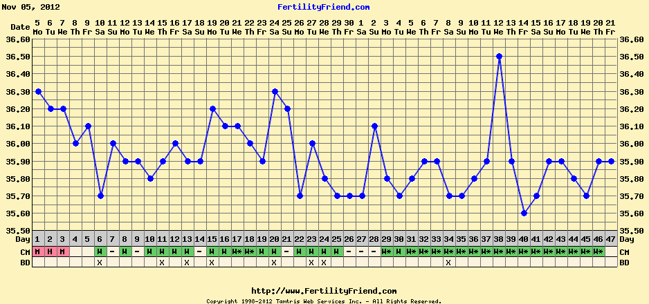 Our TTC Ordeal: Officially on 4th Year of TTC