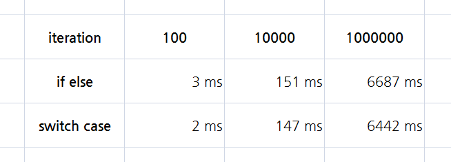 Scratchback: [Java] if else VS switch case