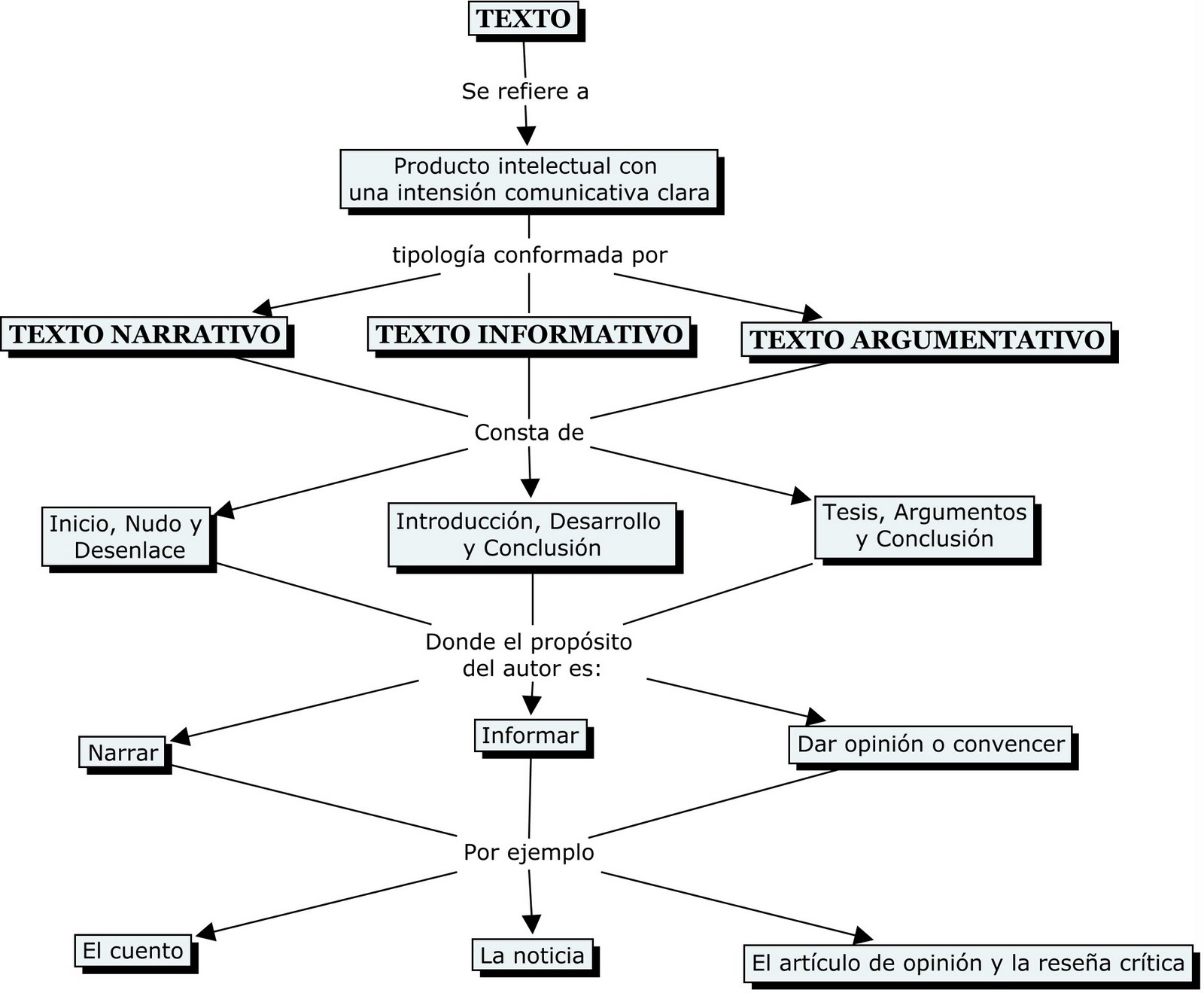 Comprensión y Producción de Textos