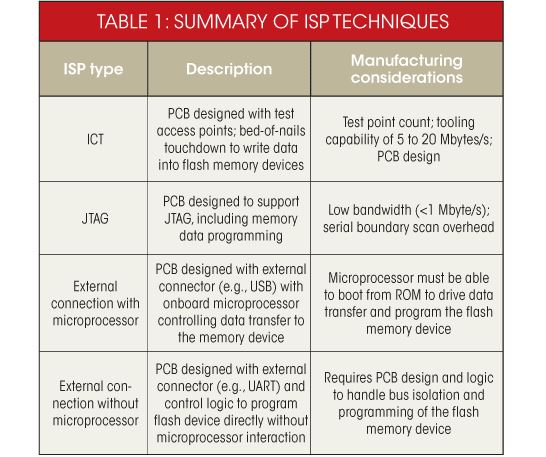 Electronics Lovers: Understanding Onboard Flash Programming