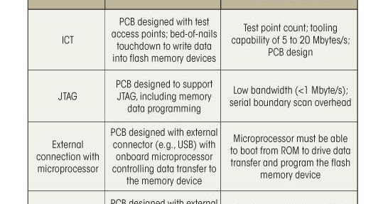 Electronics Lovers: Understanding Onboard Flash Programming