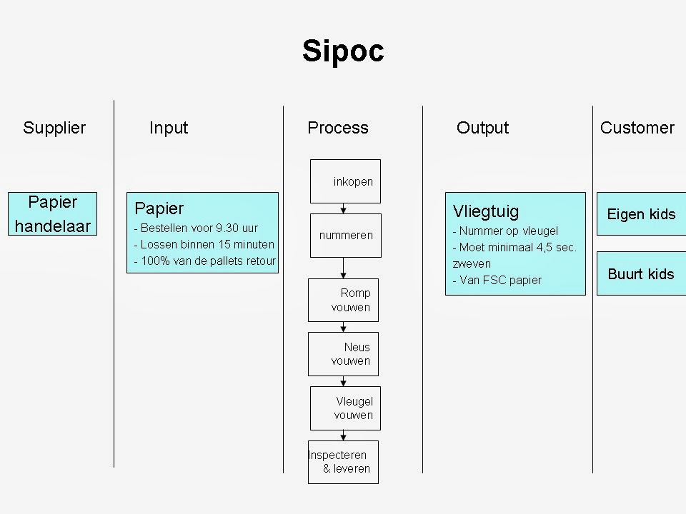 Lean six sigma: Define fase