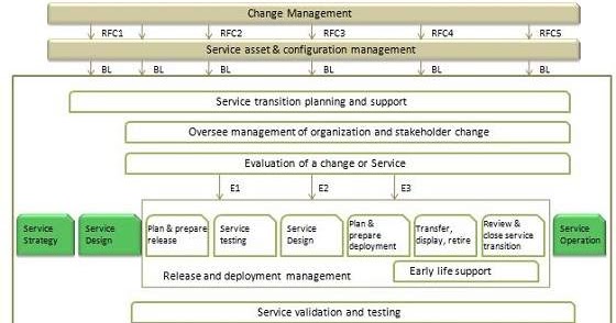 Service Transition Overview | Process News