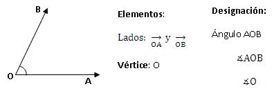 ANGULOS.: ÁNGULOS: DEFINICION Y ELEMENTOS