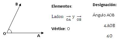 ANGULOS.: ÁNGULOS: DEFINICION Y ELEMENTOS