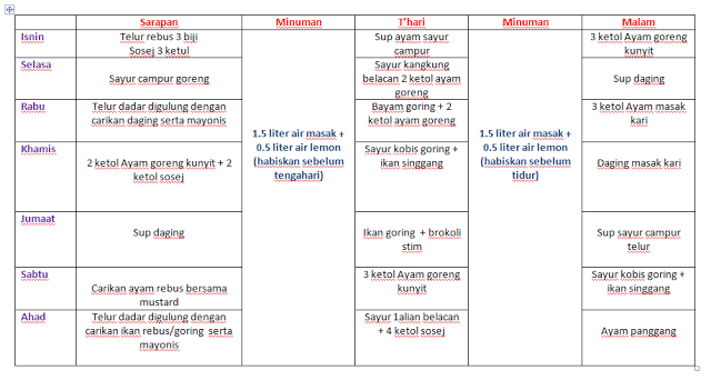 Diet Atkins dan Cara Melakukannya