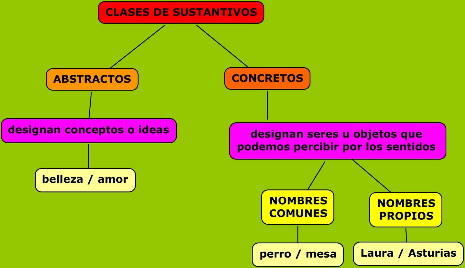 refuerzo de lengua: clases de sustantivos
