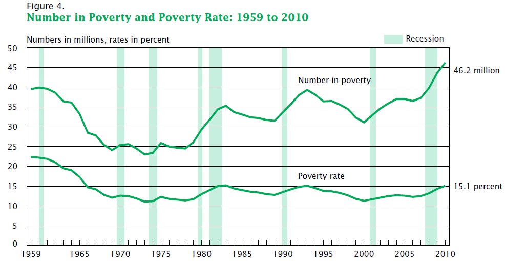 Mish's Global Economic Trend Analysis: Census Report Shows Poverty Rate ...