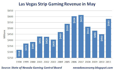 The Nevada Economy: July 2011