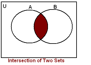 To find intersection of two sets through C