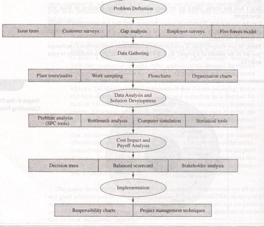 Bishal C Kafle's blog: Operations Management Consulting Toolkit