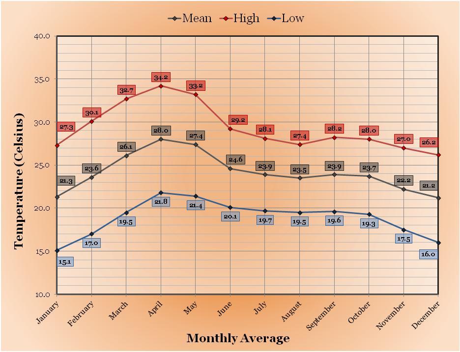 Weather and Climate of Bangalore, India: March 2012