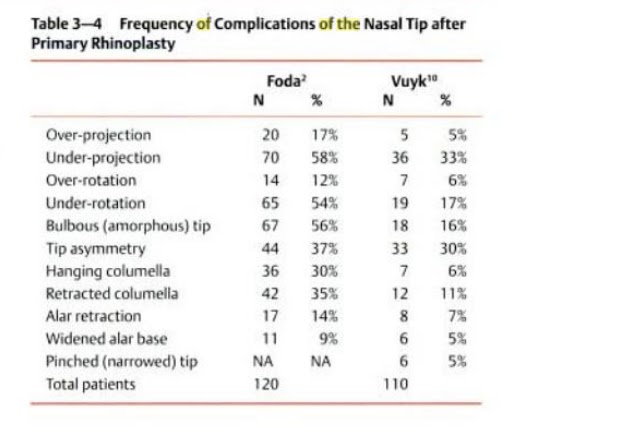 Nose Revision Surgery and Surgeons: Nasal tip complications and ...