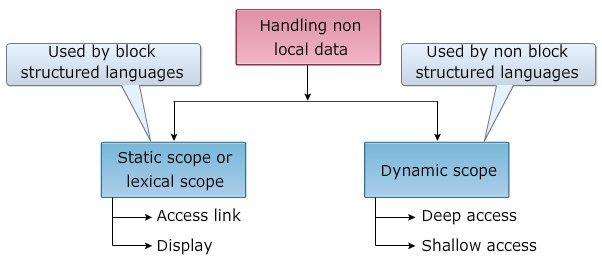 Access to Nonlocal Names Access to Nonlocal Names