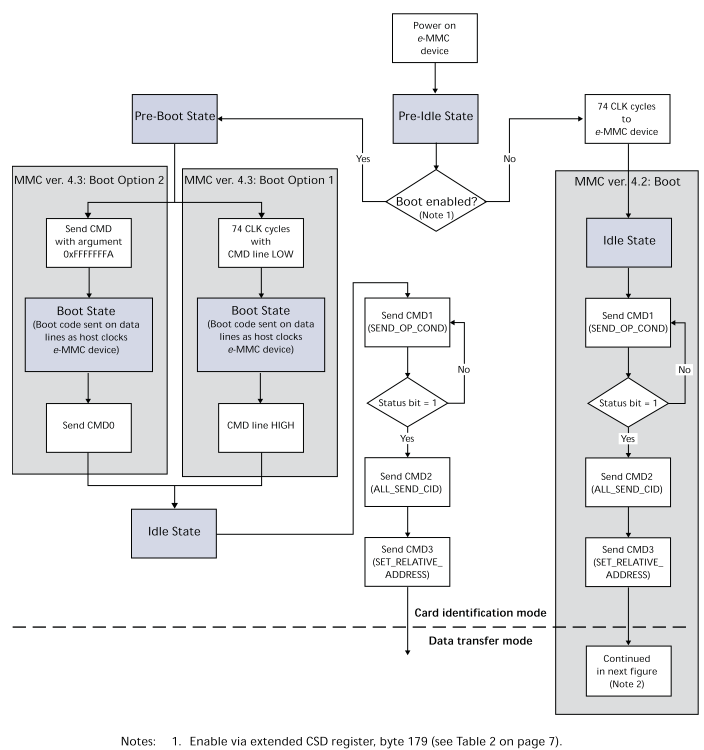 Interfacing eMMC ~ A developer's log book
